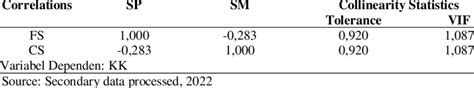 Multicollinearity Test Results On The Second Regression Equation