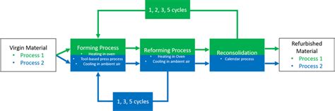 Illustration Of The Different Process Chains For The Reforming Process