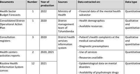 Documents Consulted And Type Of Data Collected Download Scientific Diagram