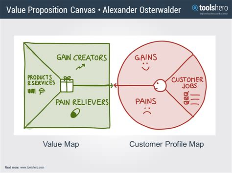 Value Proposition Canvas Alexander Osterwalder Has Developed A By
