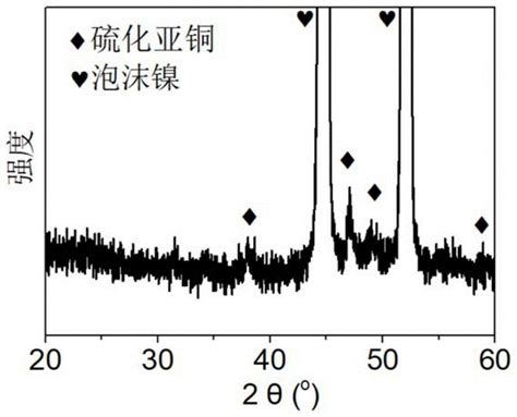 一种泡沫镍负载的硫化物电催化剂及其制备方法与应用3