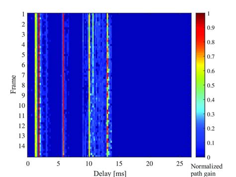 Time Varying Multipath Channel With Clustered Sparse Structure
