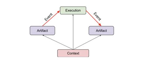 vertex ml metadata naukri code 360