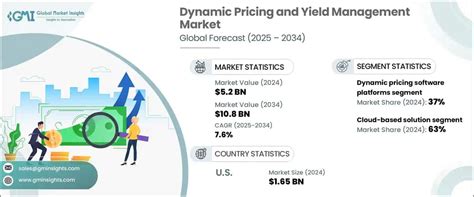 Dynamic Pricing And Yield Management Market Size Report 2034