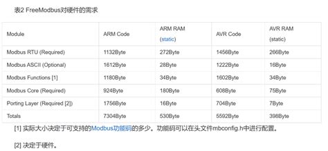干货10分钟教你玩转freemodbus 腾讯云开发者社区 腾讯云