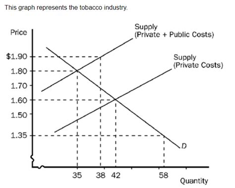 Solved A Does This Industry Create A Positive Or Negative Chegg Com