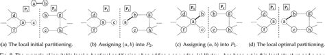 Figure 2 From Group Reassignment For Dynamic Edge Partitioning