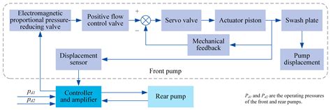 Dynamic Response Analysis Of The Bi Tandem Axial Piston Pump With Dual Loop Positive Flow