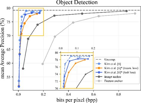 Figure 1 From End To End Learnable Multi Scale Feature Compression For