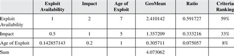 Pairwise Comparison Of Criteria And Eigenvalue Calculation Download Table