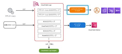 【初心者向け】amazon Cloudwatch Logsについてまとめてみた サーバーワークスエンジニアブログ