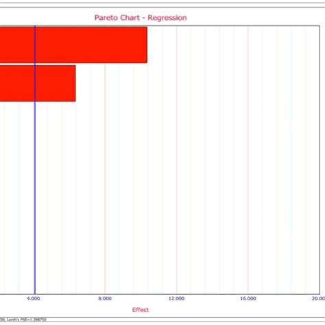 Pareto Chart For Yield Download Scientific Diagram