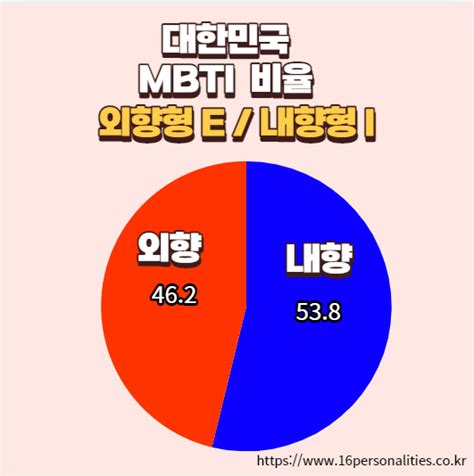 한국인 Mbti 비율 순위는 Mbti 성격유형검사