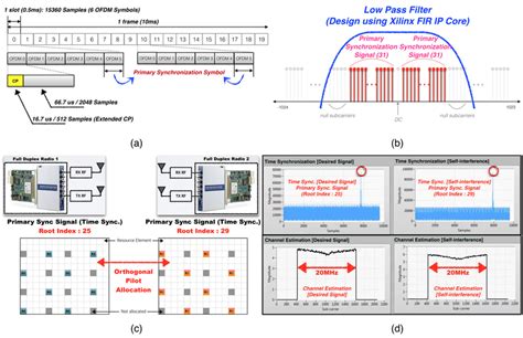 A Frame Structure Of Our Prototype B Arrangement Of Primary Download Scientific Diagram