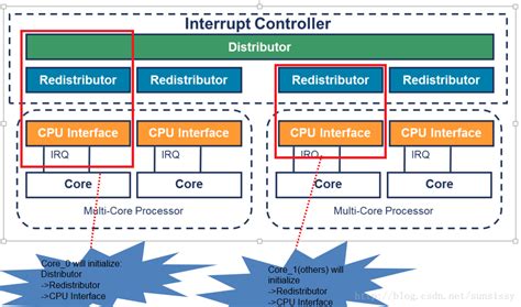 Arm Gicv3 初始化配置详解 Csdn博客