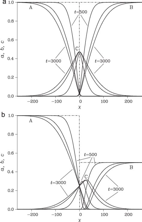 One Dimensional Rd Profiles Of The Concentration Of The Two Reactants Download Scientific