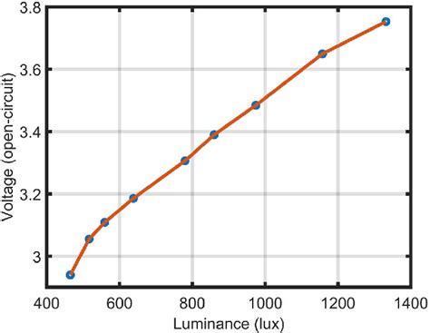 Figure The Relation Between The Luminance And The Generated Download Scientific Diagram