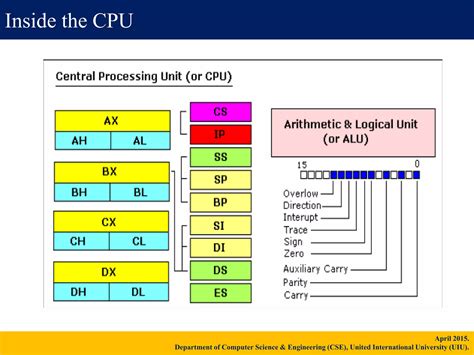 Assembly Language Programming Intro Ppt