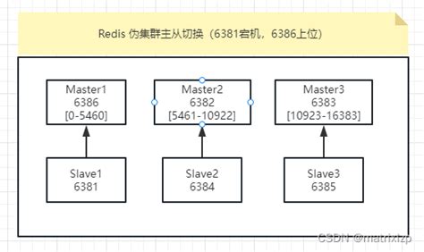 13、docker版 redis 3主3从集群扩缩容配置案例 redis集群版扩缩容 csdn博客