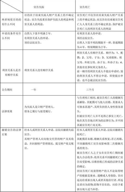 宣告失踪与宣告死亡的区别与联系word文档在线阅读与下载无忧文档