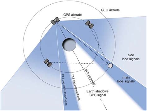 Gps Signals
