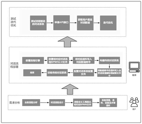 一种流程驱动的对话系统实现方法及基于工作流引擎对话机器人