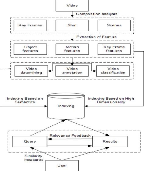 Figure 2 From Feature Extraction From Video Data For Indexing And