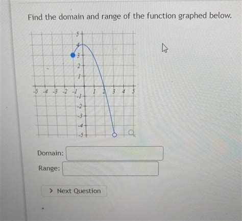 Solved The Plot Below Represents The Function Fx