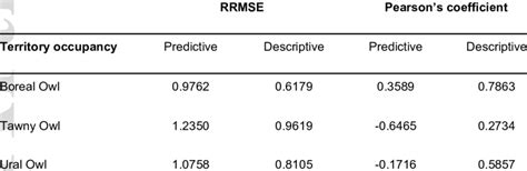 Relative Root Mean Squared Errors And Pearsons Coefficients For The