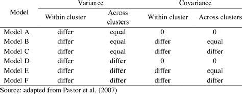 Specification Of Variance Covariance Matrix Download Table