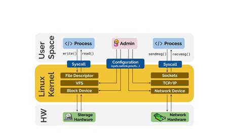 Operating System The Linux Kernel Linux Kernel Linux