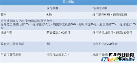 勞保改革方案懶人包 政治快訊 要聞 Nownews今日新聞
