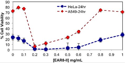 Cellular Viability Of Hela And A549 Cells Treated With The Complexes