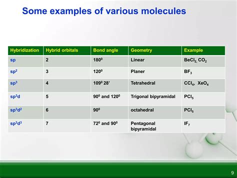 Hybridization And Molecular Geometries Of Organic And Inorganic