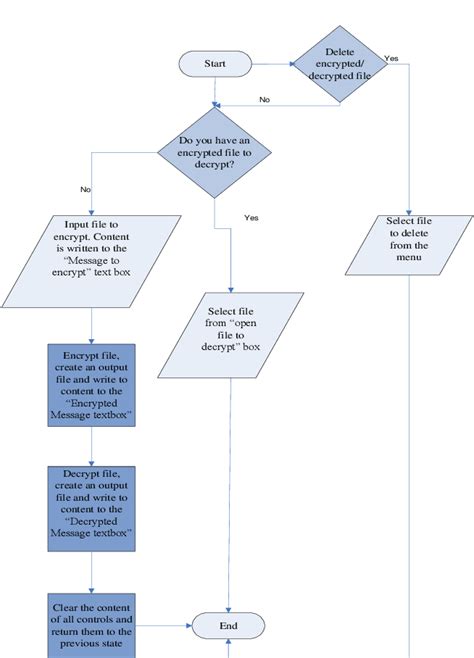 figure 1 from evaluation of four encryption algorithms for viability