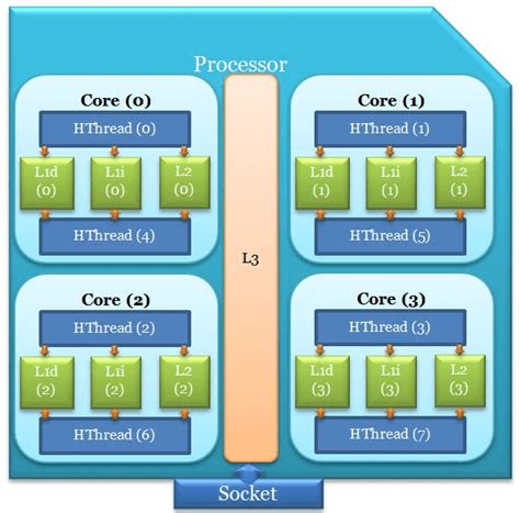 Physical Cpu And Logical Cpu Difference