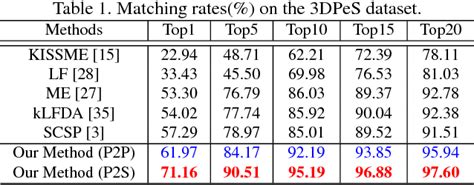 Table 1 From Point To Set Similarity Based Deep Feature Learning For