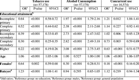 Logistic Regression Model For Tobacco Use And Alcohol Consumption In