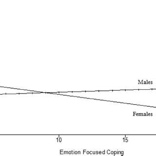 The Effect Of Emotion Focused Coping On Depressed Mood By Sex Download Scientific Diagram