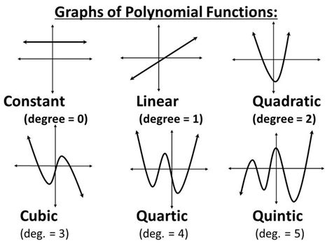 Image Result For Polynomial Quartic Graphs Examples Quadratics