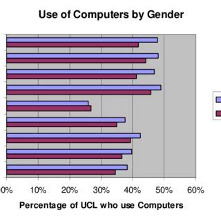Gender Differences In Computer Use For Each UCL Traditionally ICT Has Download Scientific