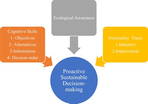 Proactive Sustainable Decision Making Model Source Researcher