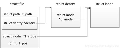 fork 父子进程读写文件的偏移量（linux4 0 4） 子进程在改变文件偏移量后 父进程会改变吗 csdn博客