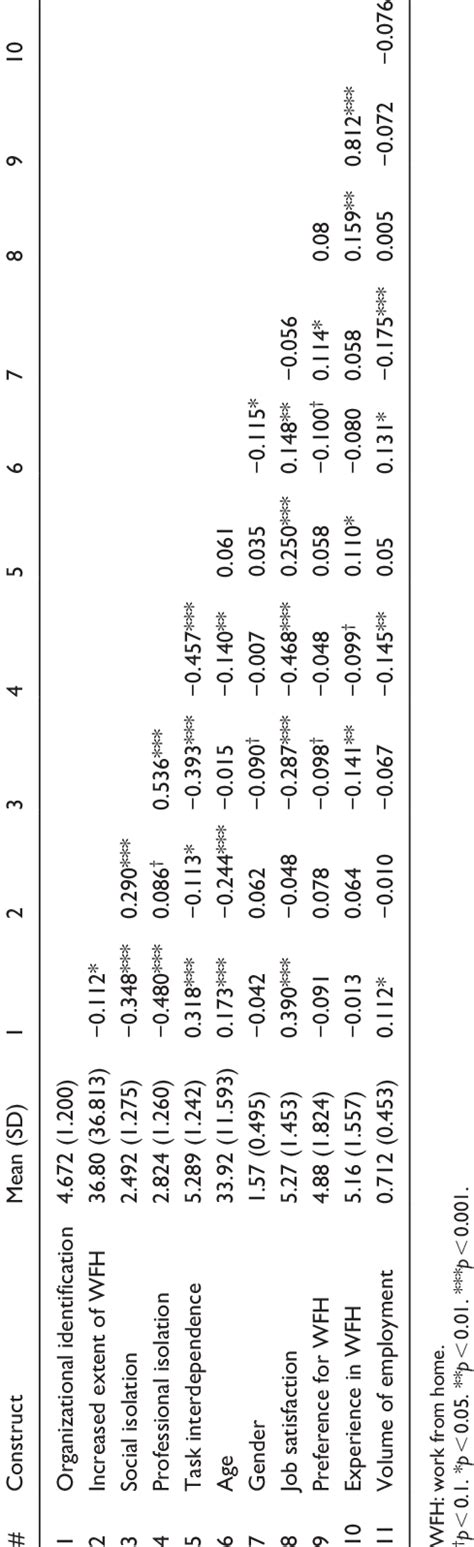 Descriptive Statistics Means Standard Deviations And Correlations