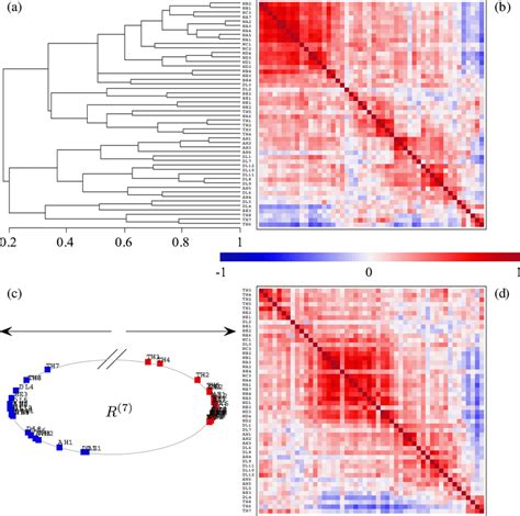 Seriation Methods And The Reconstructed Correlation Maps A Divisive