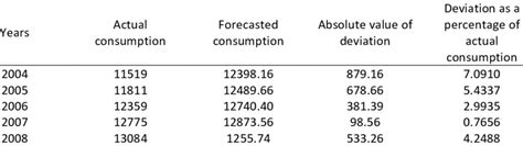 Validation Of Armax Model Download Table