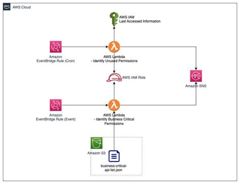 Shaoyi Li On Linkedin Awsiam Aws Security Pcidss Compliance Cloudsecurity