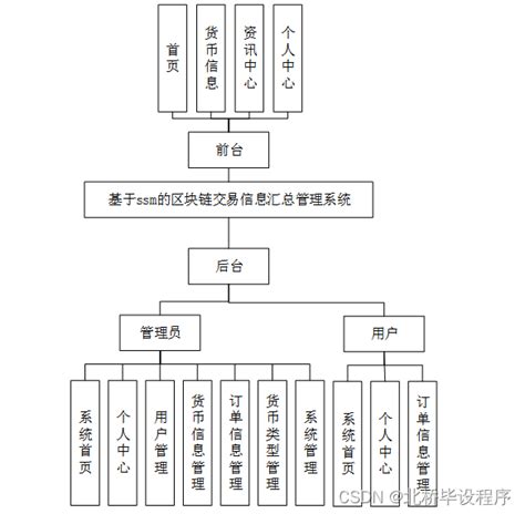 Ssmjavanodepythonphp基于协同过滤的虚拟资产信息管理系统【2024年毕设】 Csdn博客