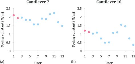 Measured Spring Constant At The Imaging Tip Position For Two Of The Download Scientific Diagram