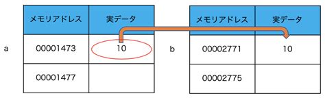 Pythonの引数の渡し方について解説（値渡し・参照渡し） 本町オープンソースラボ 大阪でのit勉強会多数開催！大阪本町のエンジニア向け